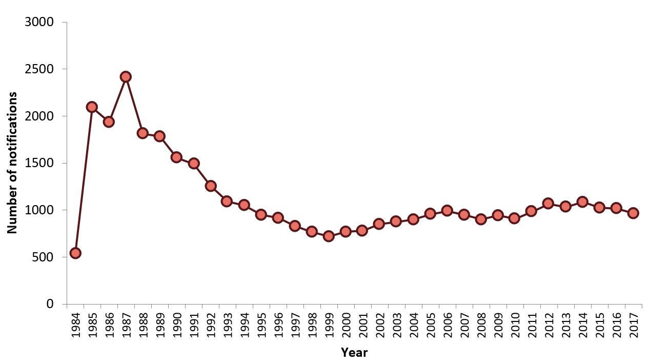 History of HIV infection in Australia - HIV Management Guidelines